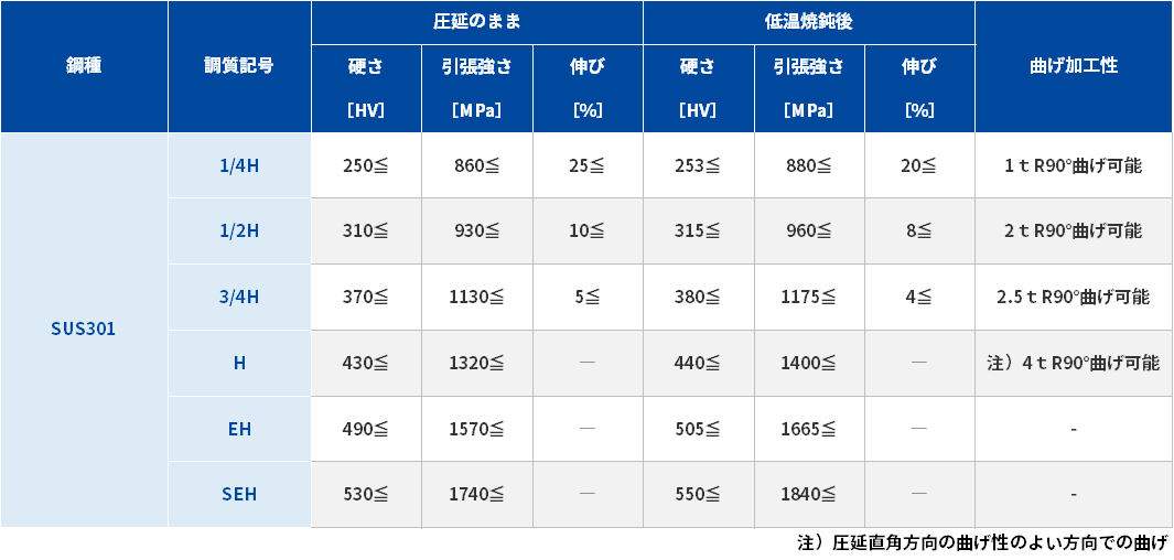 SUS301｜オーステナイト系ステンレス鋼｜精密金属材料の特殊金属エクセル(TOKKIN)