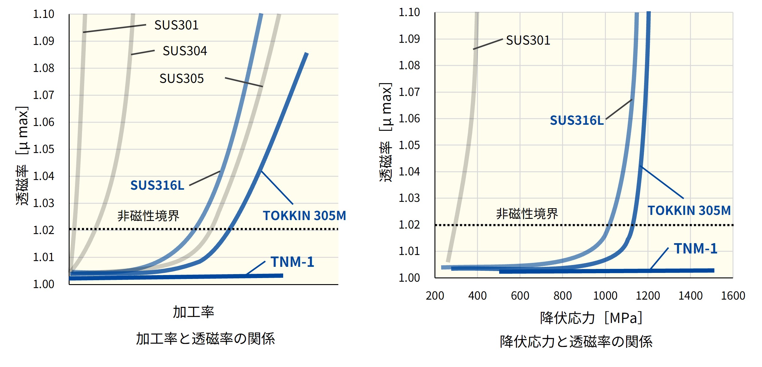 非磁性ステンレス鋼│TOKKIN 305M, TNM-1, SUS316L｜精密金属材料の特殊金属エクセル(TOKKIN)