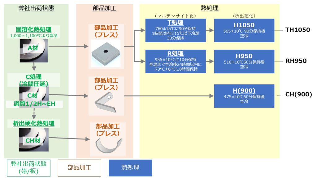 析出硬化系ステンレス鋼 SUS631の熱処理方法について │ 精密金属材料の特殊金属エクセル(TOKKIN)